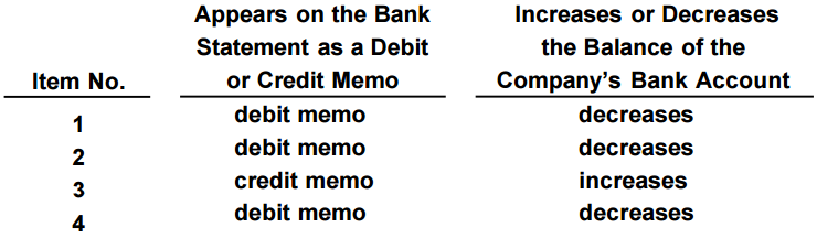 Accounting Q And A PE 8 2A Items On Company s Bank Statement accounting-q-and-a-pe-8-2a-items-on-company-s-bank-statement