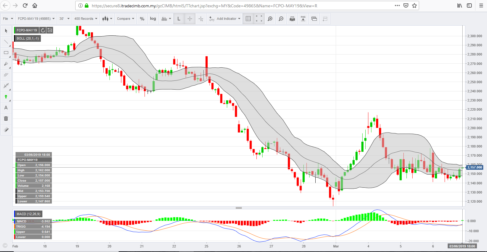 Crude Palm Oil Futures (FCPO): 3RD MONTH FCPO CONTRACT