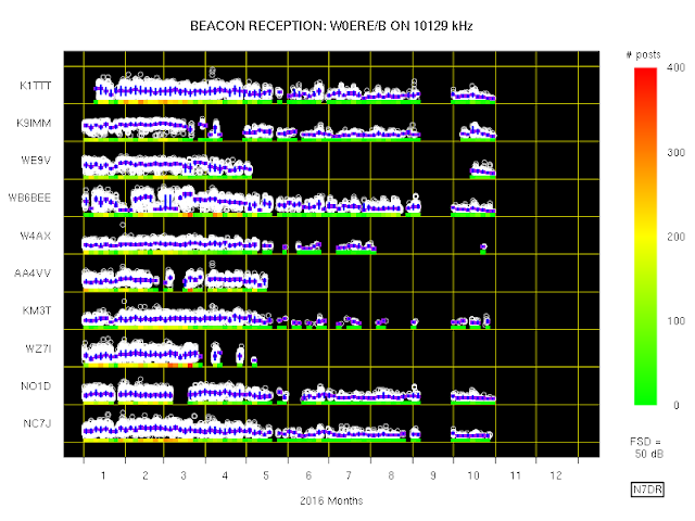 D. R. Evans (N7DR): Monitoring of HF Beacons by the Reverse Beacon ...