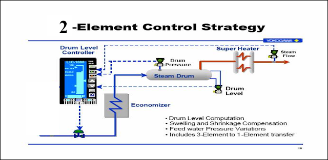 Boiler Water Level Control Dan Alarm System - Alwepo