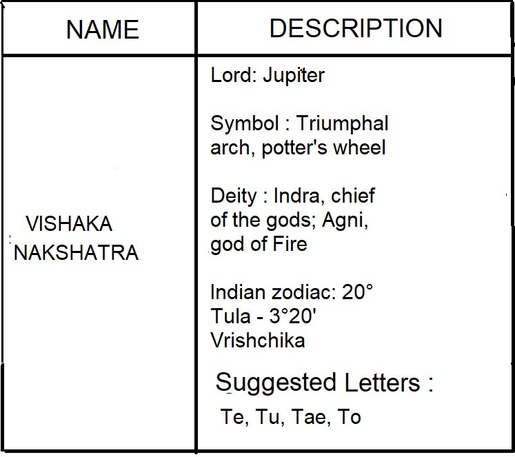 GET AWARE OF ASTROLOGY: VISHAKA NAKSHATRA