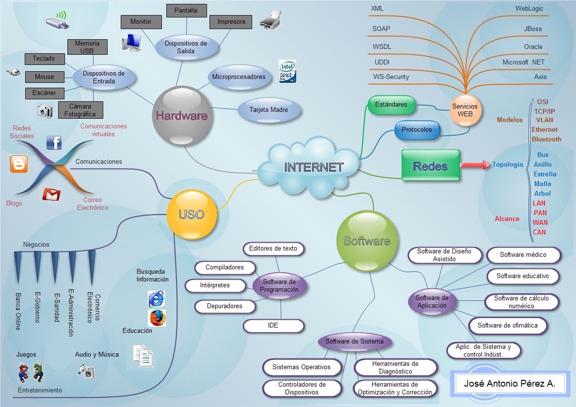 Internet en las Organizaciones: Mapa Mental - Internet