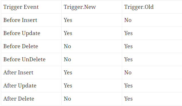 WhatASalesForce: Apex Triggers in Salesforce
