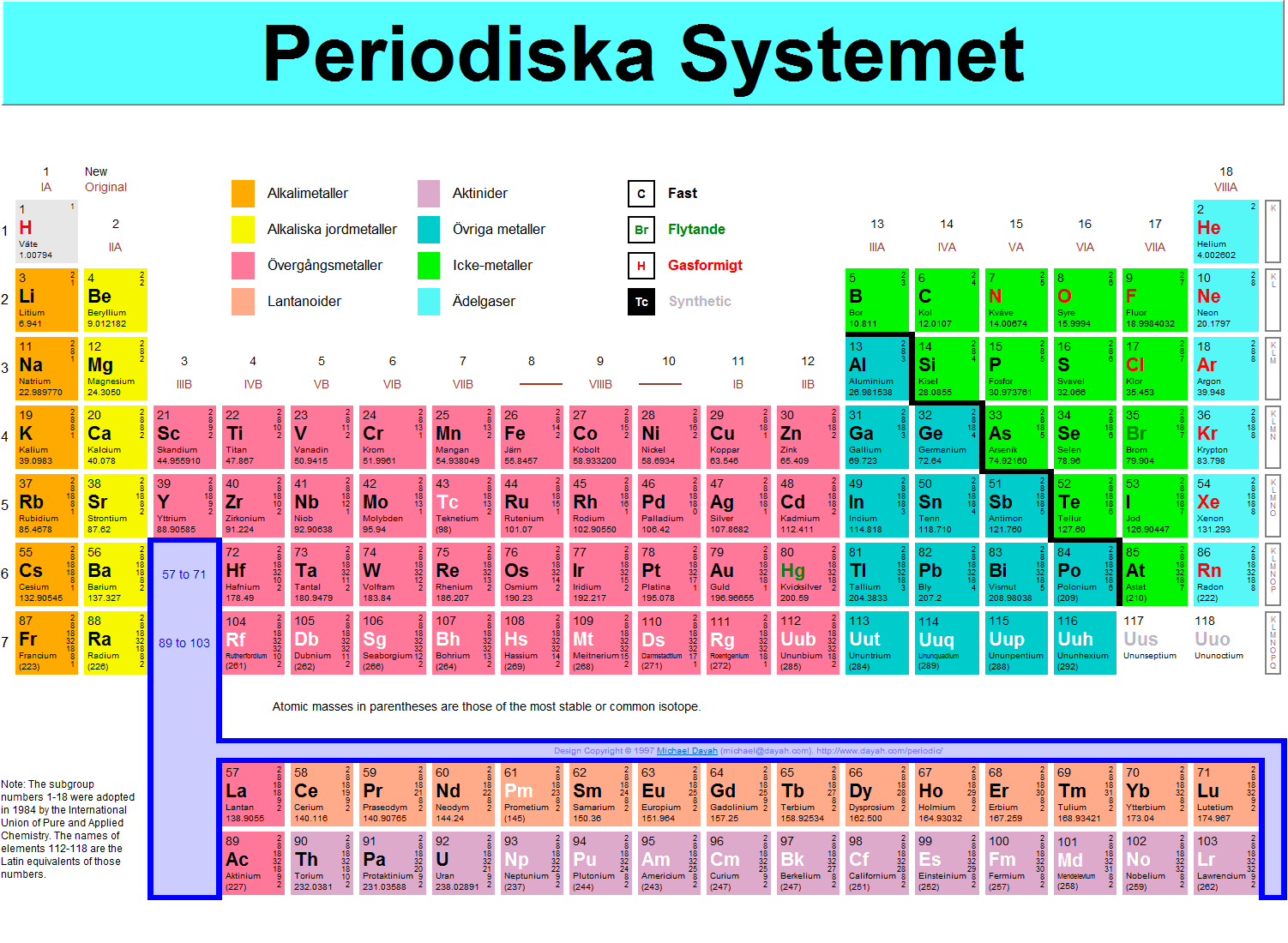 NO/Teknik 9A: Periodiska systemet. Hur fungerar periodiska systemet?
