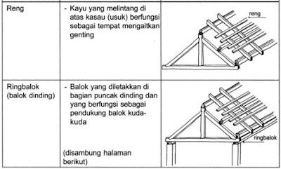 Pengertian, fungsi, dan komponen konstruksi atap