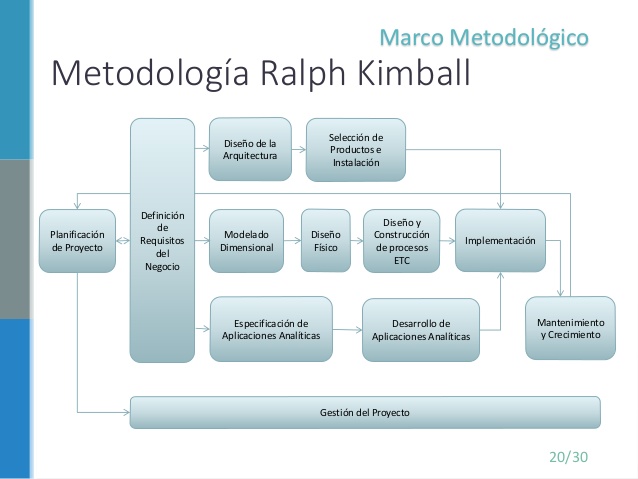 DISEÑO E IMPLEMENTACIÓN DE CUBOS DE DATOS: MODELOS Y METODOLOGÍAS PARA ...