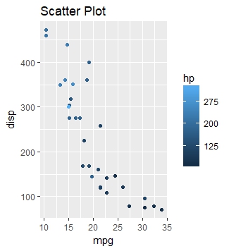 Data Visualization in R using ggplot2