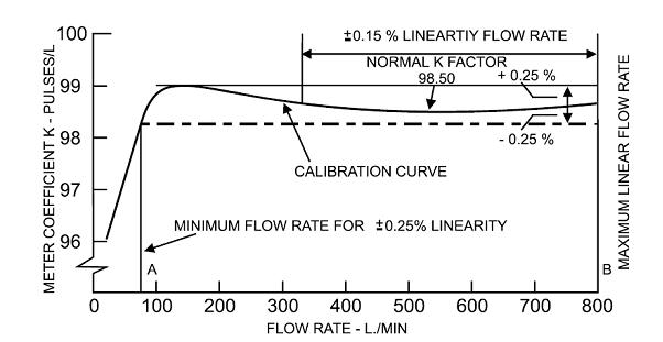 How Turbine Flow Meters Work ~ Learning Instrumentation And Control ...