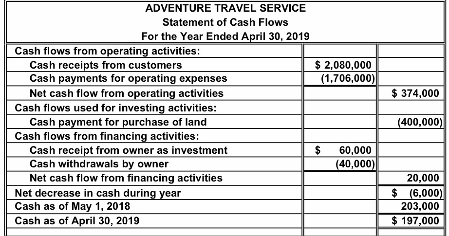 Accounting Questions and Answers: PE 1-7A Statement of cash flows