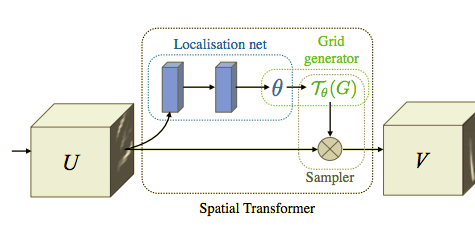 【論文紹介】Spatial Transformer Networks (NIPS2015)-ぐぐりらにっき