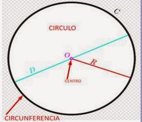 Circunferencia y círculo: Definición y propiedades