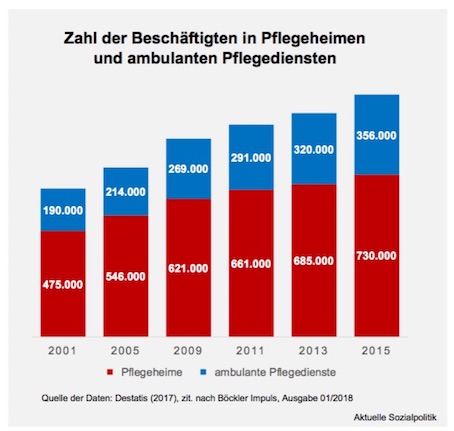 Aktuelle Sozialpolitik: Der sich ausbreitende Mangel an Pflegekräften ...