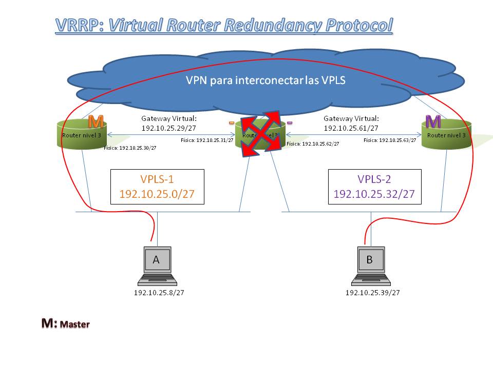 ¿Qué es VRRP? / What is VRRP? ~ Víctor Andrés Martín Moreno