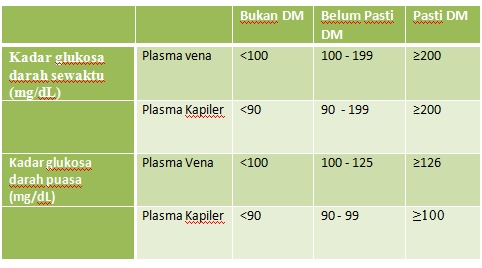 Proses Terjadinya Diabetes Dan Jenis-Jenis Diabetes