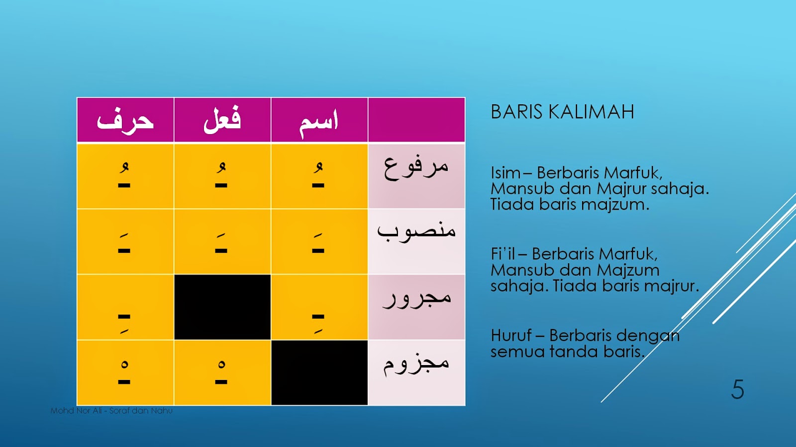 NOTA : SAROF DAN NAHU - TUITION: WAZAN FI'IL
