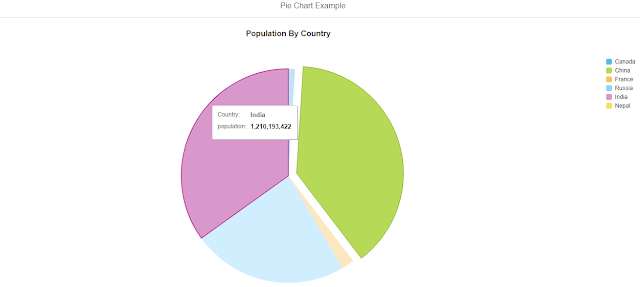 SAPUI5/SAP FIORI snippets and information: View Binding of Pie Chart ...