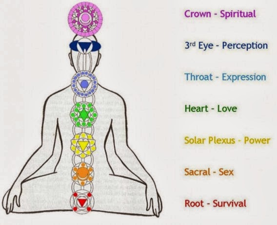 Cakra, Meditasi, Energi: Cakra dan Tubuh Anda