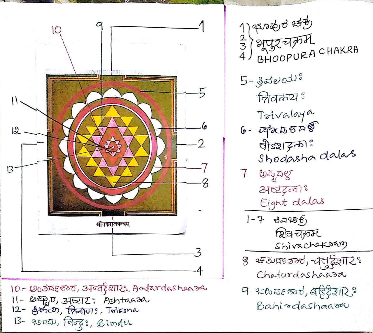 rao collections: ಶ್ರೀಚಕ್ರ ಶ್ರೀ ಚಕ್ರ sri shree chakra