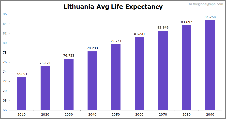 Lithuania Population | 2021 | The Global Graph