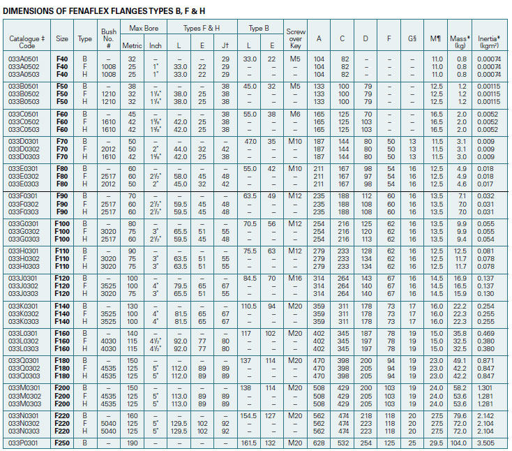 Thai Fenner: Fenaflex Couplings Fenner (ฟีนาเฟล็กช์ คัปปลิ้ง เฟนเนอร์)