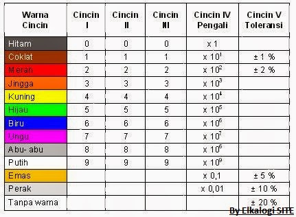 Cara Menghitung Nilai Resistor dengan cepat dan mudah - GD-TTD