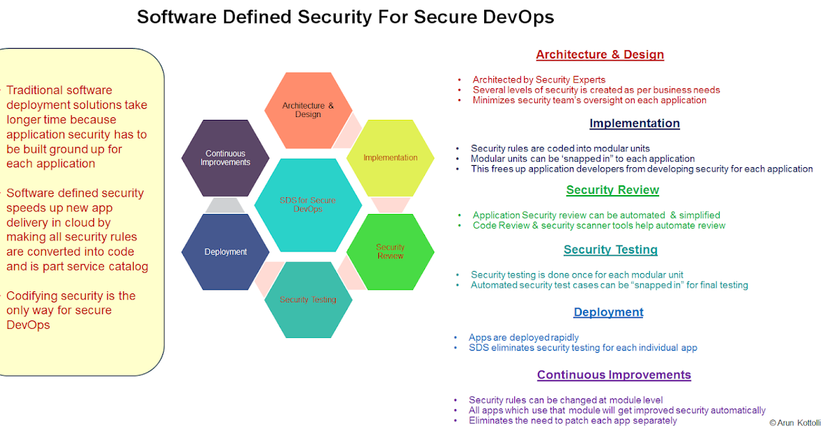 Arun Kottolli: Software Defined Security for Secure DevOps