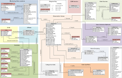 CUAHSI HIS: The Observations Data Model