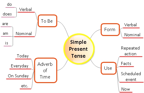 The Simple Present Tense Mindmeister Mind Map