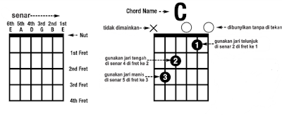 Cara Membaca diagram chord - aRMusik