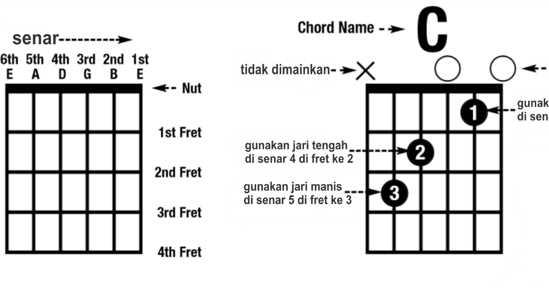 Cara Membaca diagram chord - aRMusik