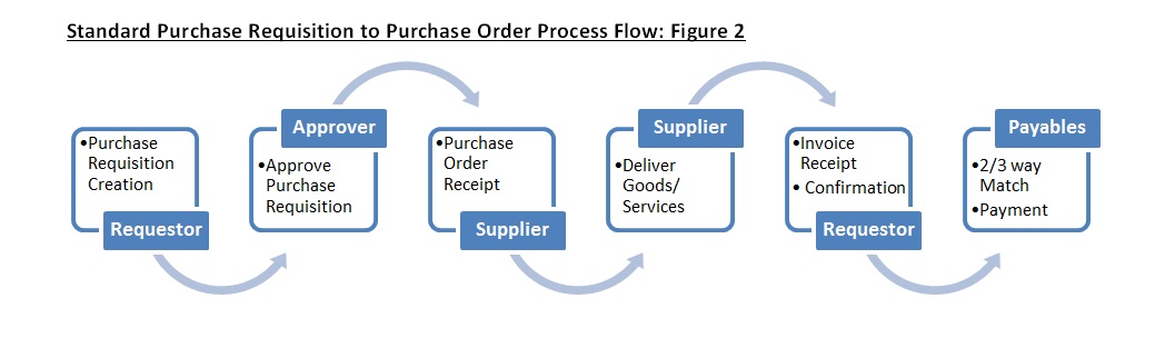 iProcureBuzz: WORKING ON RETROSPECTIVE PO’S
