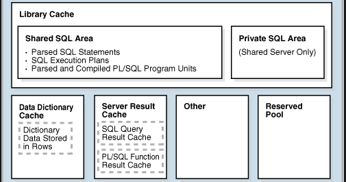ORACLE DATABASE ADMINISTRATOR: Shared Pool Internals - demistify