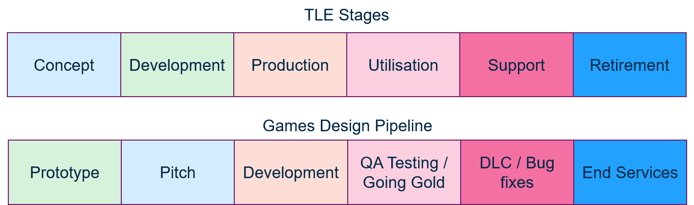 Comparative differences between games design and simulation design ...