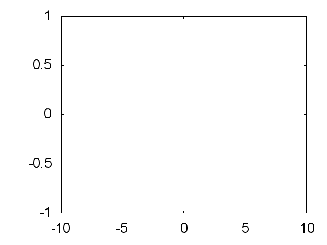Gnuplot Surprising How To Plot Nothing Using Gnuplot