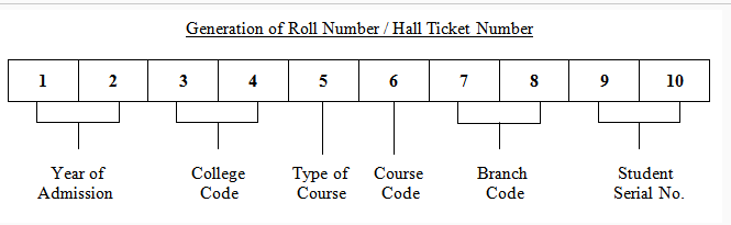 jntu: GENERATION OF ROLLNUMBER/HALL TICKET NUMBER