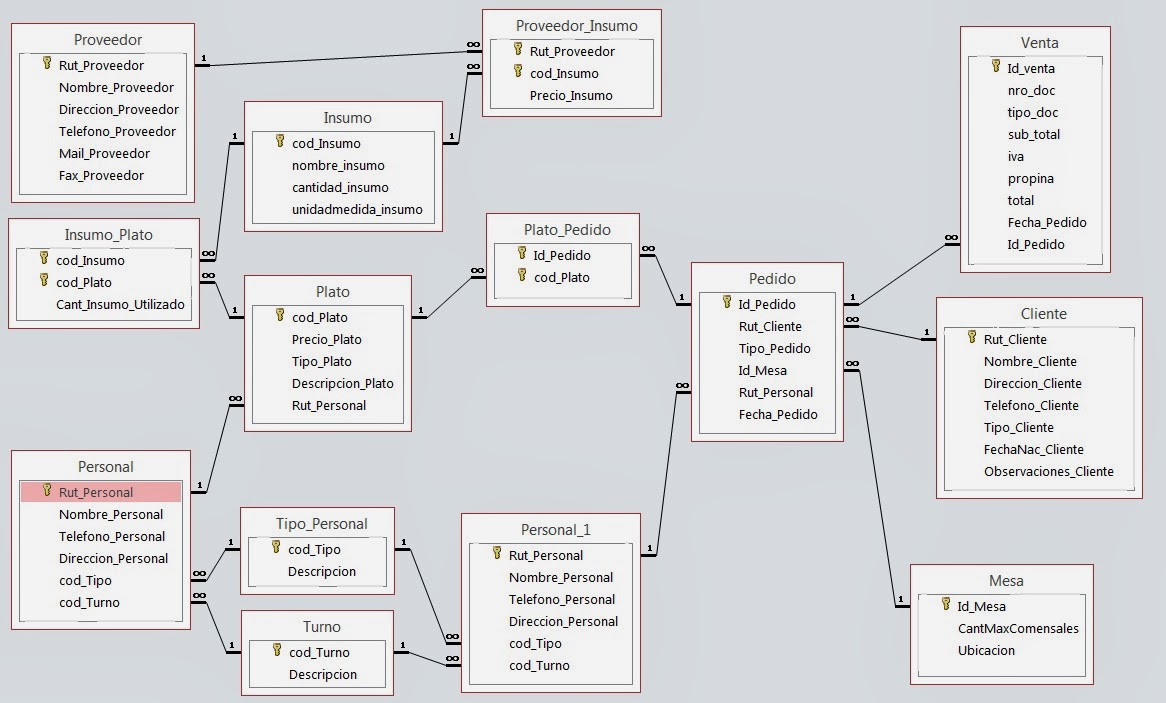 Hectoralv: Modelo de datos.