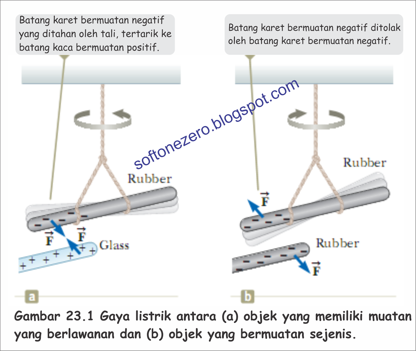 BAB 23 MEDAN LISTRIK: KARAKTERISTIK MUATAN LISTRIK - Sains Pedia