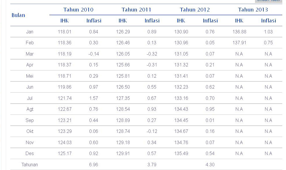 DATA INFLASI INDONESIA 2010-2013