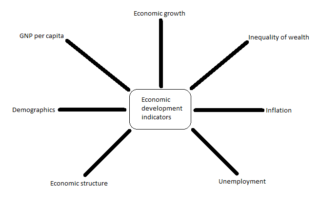 Expedition Earth: Economic development and human development indicators