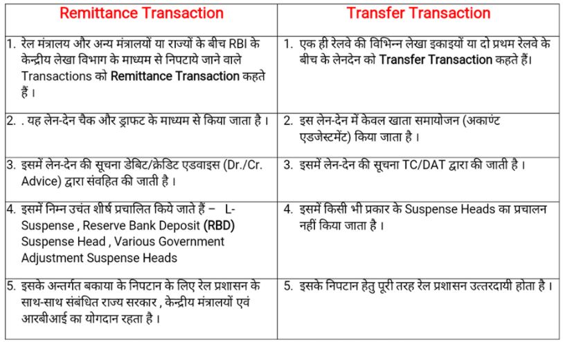 FINANCIAL & ACCOUNTS RULES FOR EXAMINATION: Remittance Transaction ...