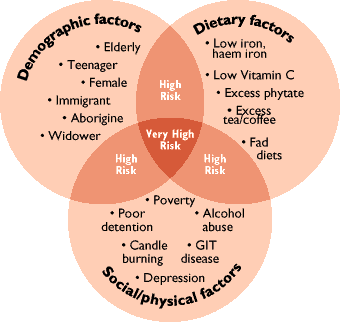 ANEMIA AROUND THE GLOBAL - The Secret Recipe of Our Body
