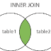 Pengertian Inner Join | Kajian Informasi