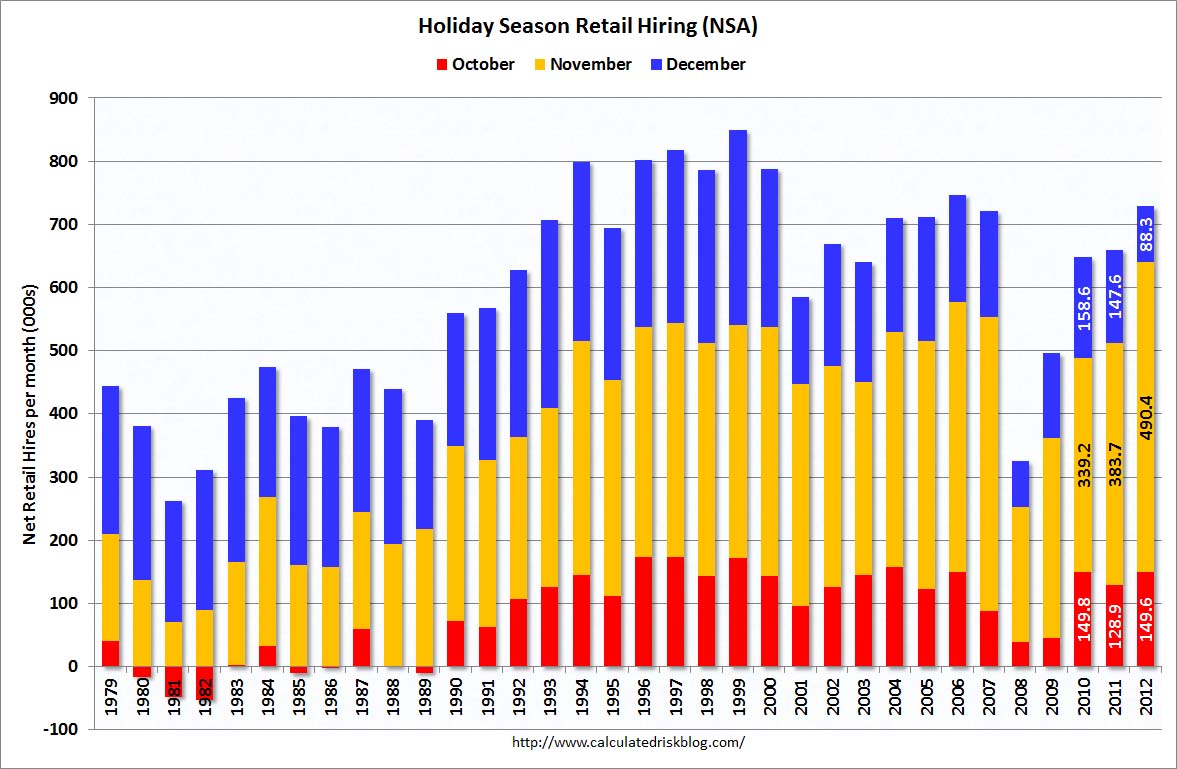 Calculated Risk: Employment Report Comments and more Graphs