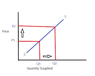 Elasticity of supply