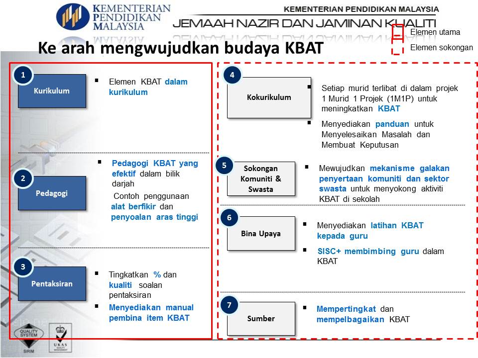 KEMAHIRAN BERFIKIR ARAS TINGGI (KBAT) 2015 ~ CATATAN @ GURU BESAR