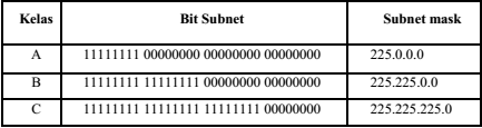 Pengertian dan Konsep IP Address Dan cara Perhitungan Subnetting ...
