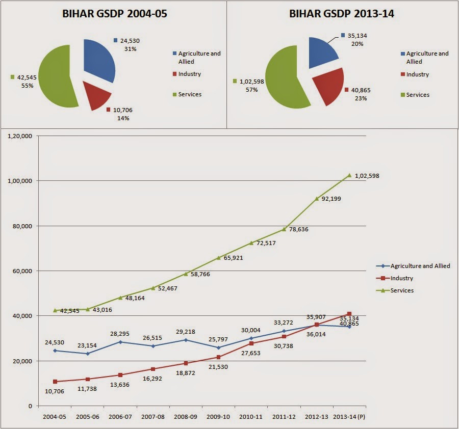 Sane Blogger: Illustration on GSDP of some of the Indian States - 1