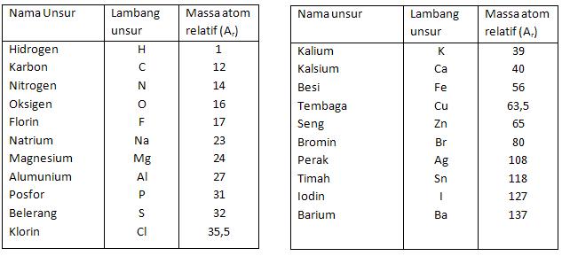 Konsep Mol | Keer-Tech