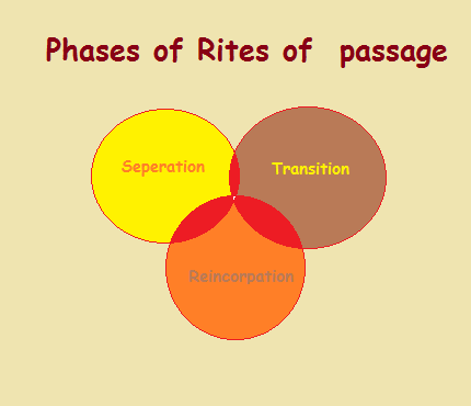 letslearnwithfun: Rites of passage