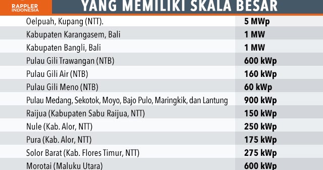Solar today: Daftar plts di Indonesia